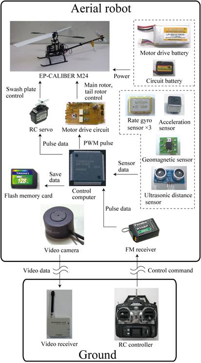 Development of an Indoor Small Aerial Robot
